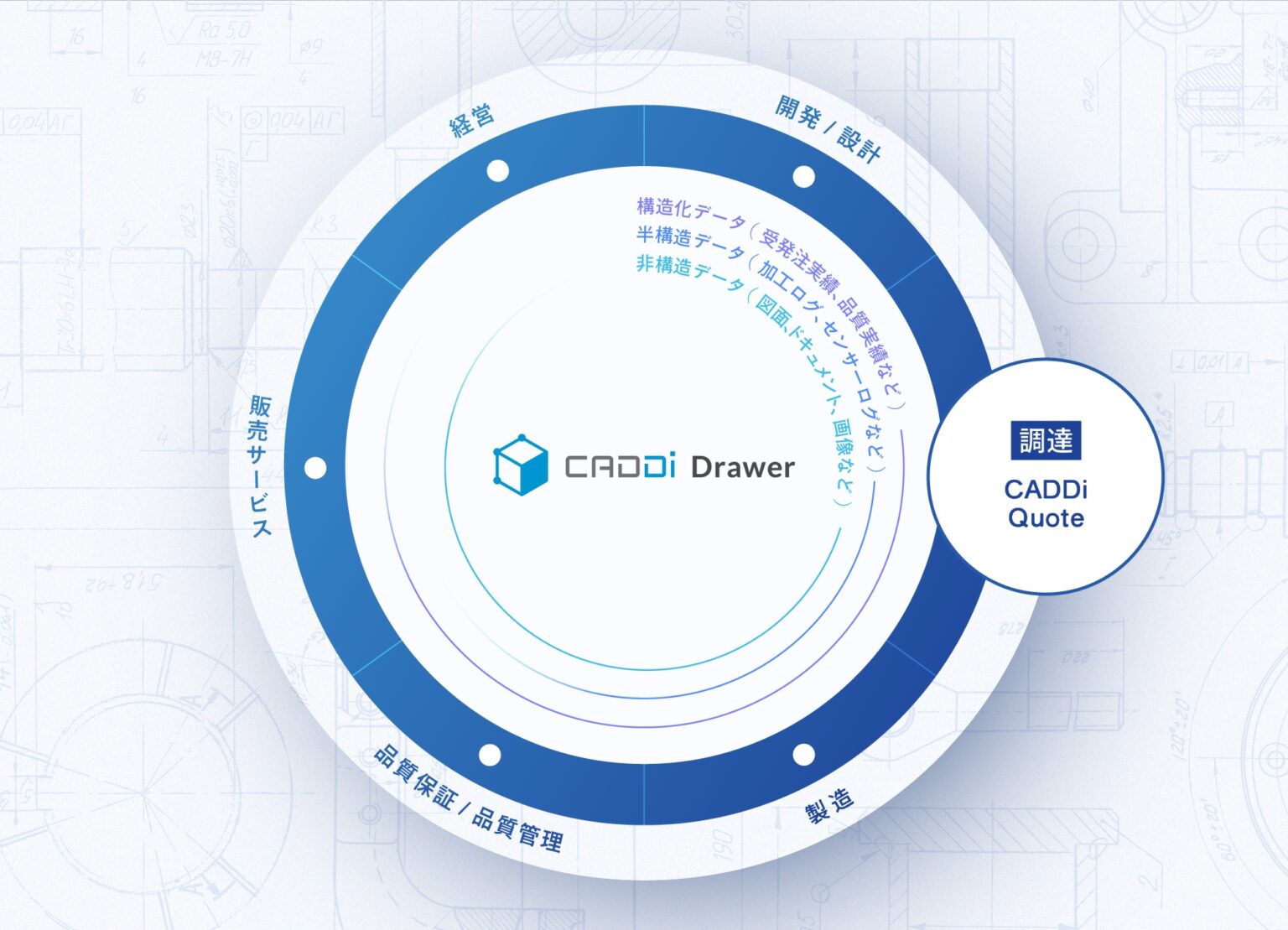 新構想 「製造業AIデータプラットフォーム CADDi」を発表 〜事業統合により、製造業のデジタル変革を加速。1年で300人の採用を目指す〜 | CADDi
